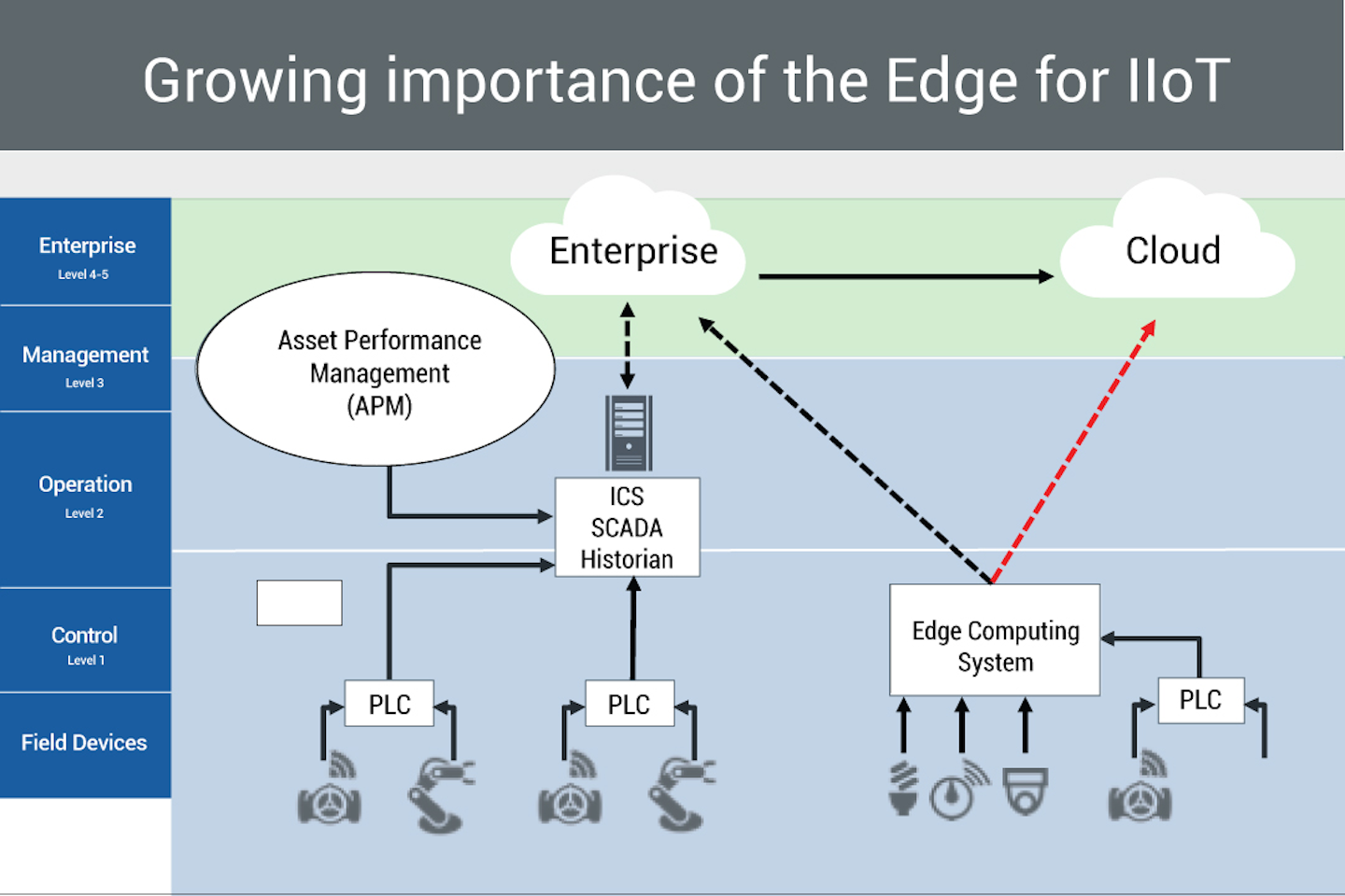 Edge Computing Enables IIoT Implementations | Manufacturing Business ...