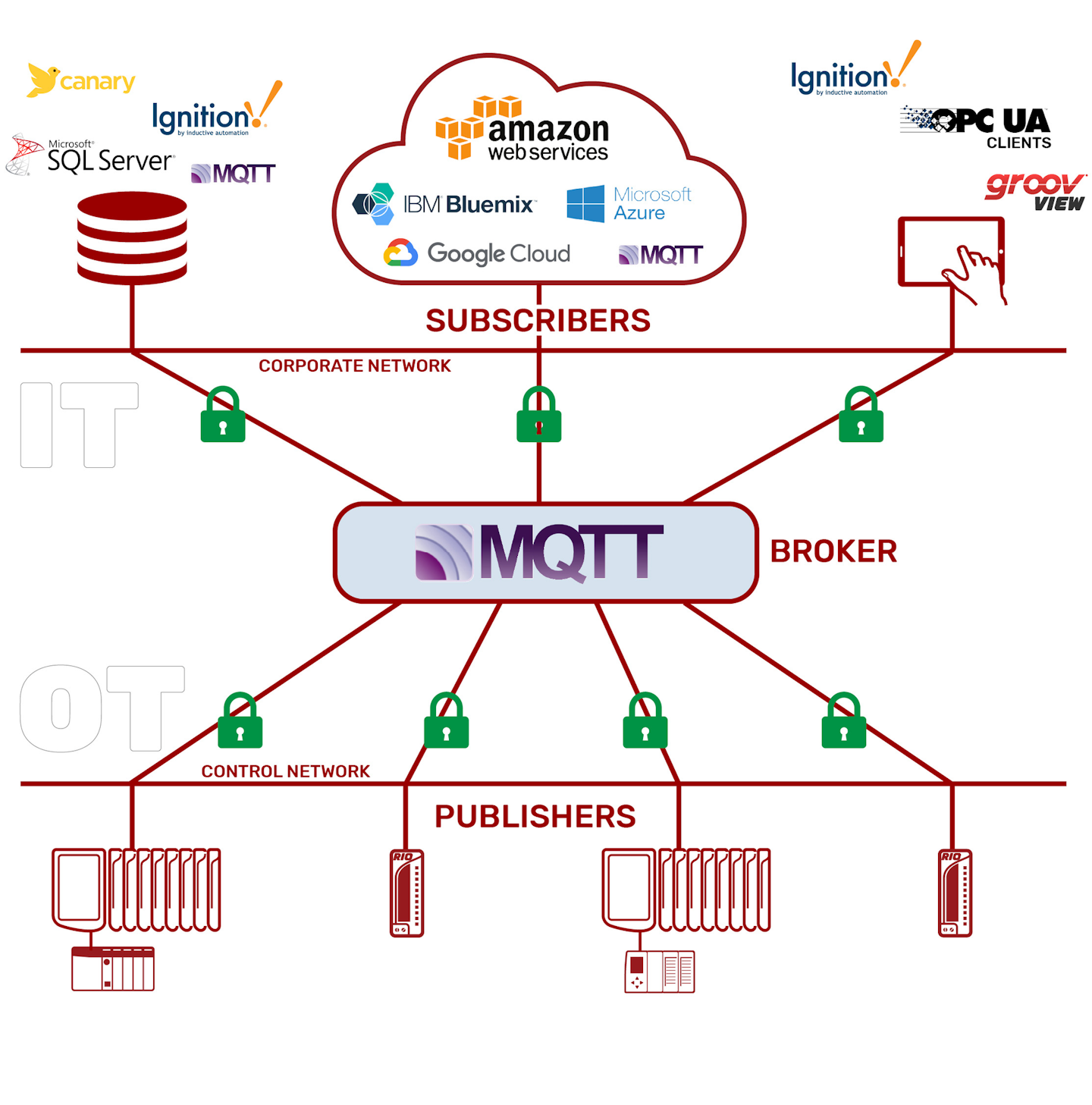 Real Time Data Integration Using Mqtt For Matlab Visualizations