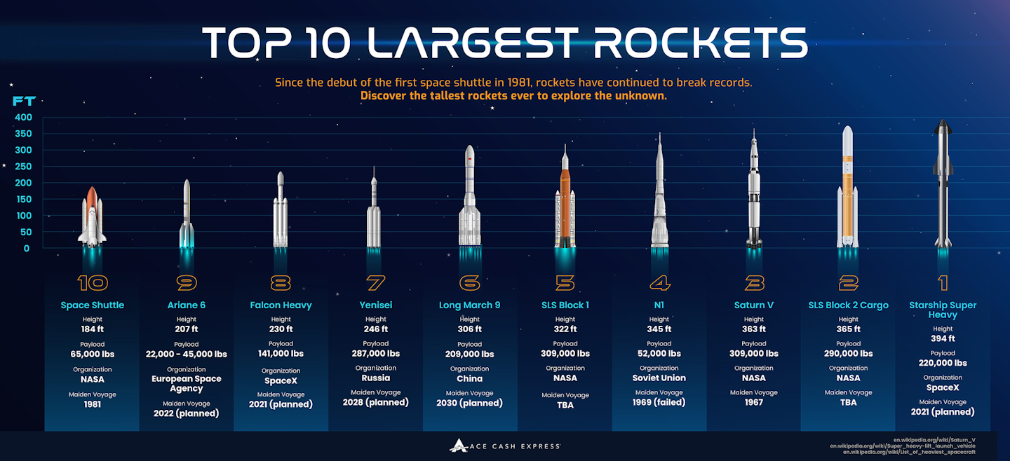 The Worlds Tallest Rockets How They Stack Up Space